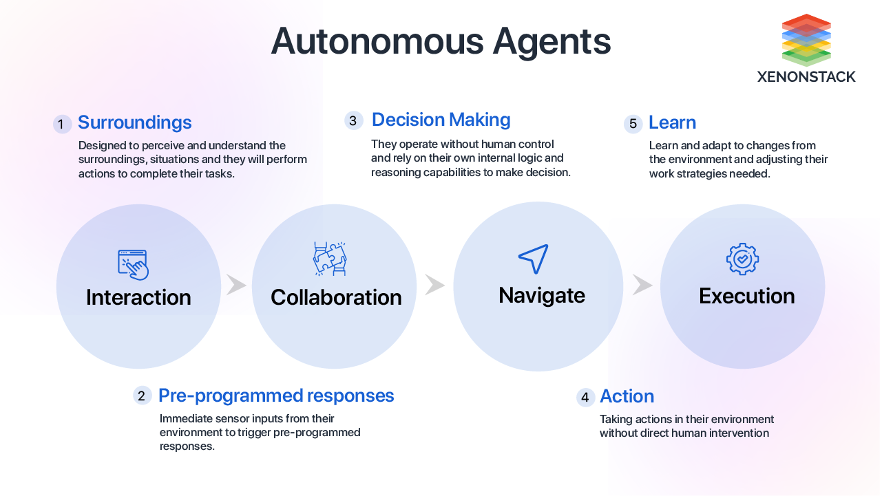 Power of Autonomous Agents Power of Autonomous Agents
